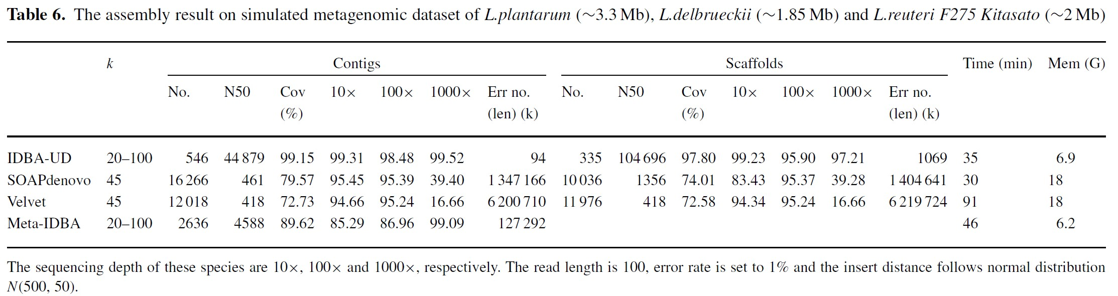 IDBA-UD：组装非均匀覆盖度的宏基因组和单细胞数据-CSDN博客