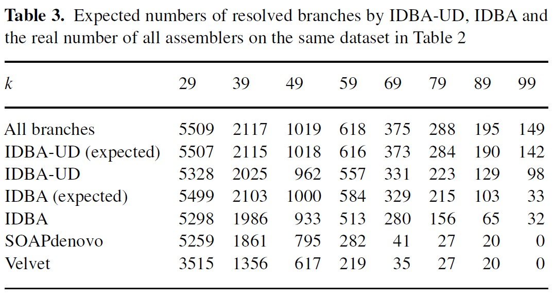 IDBA-UD：组装非均匀覆盖度的宏基因组和单细胞数据-CSDN博客