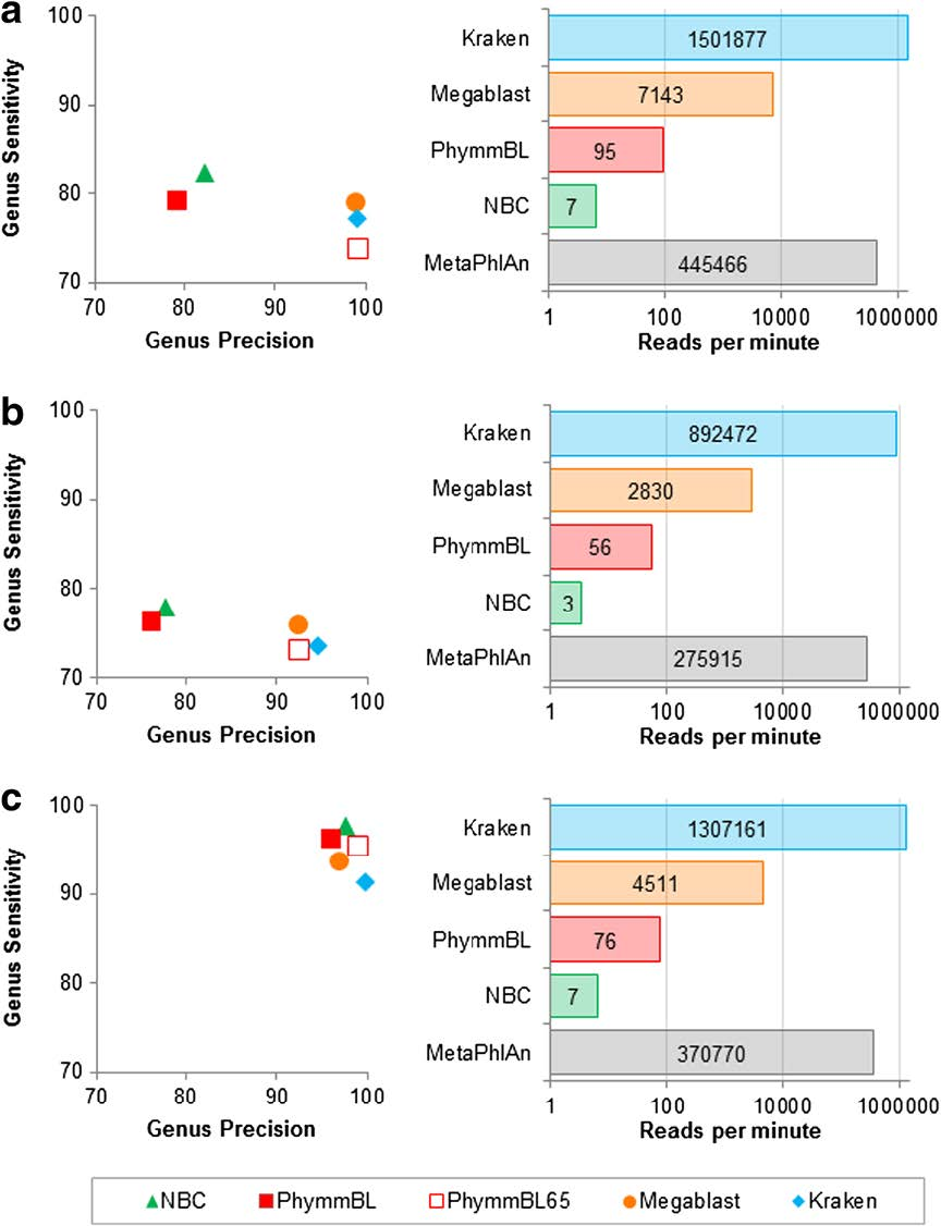 Kraken：使用精确比对的超快速宏基因组序列分类软件_ultrafast metagenomic sequence classification usin-CSDN博客