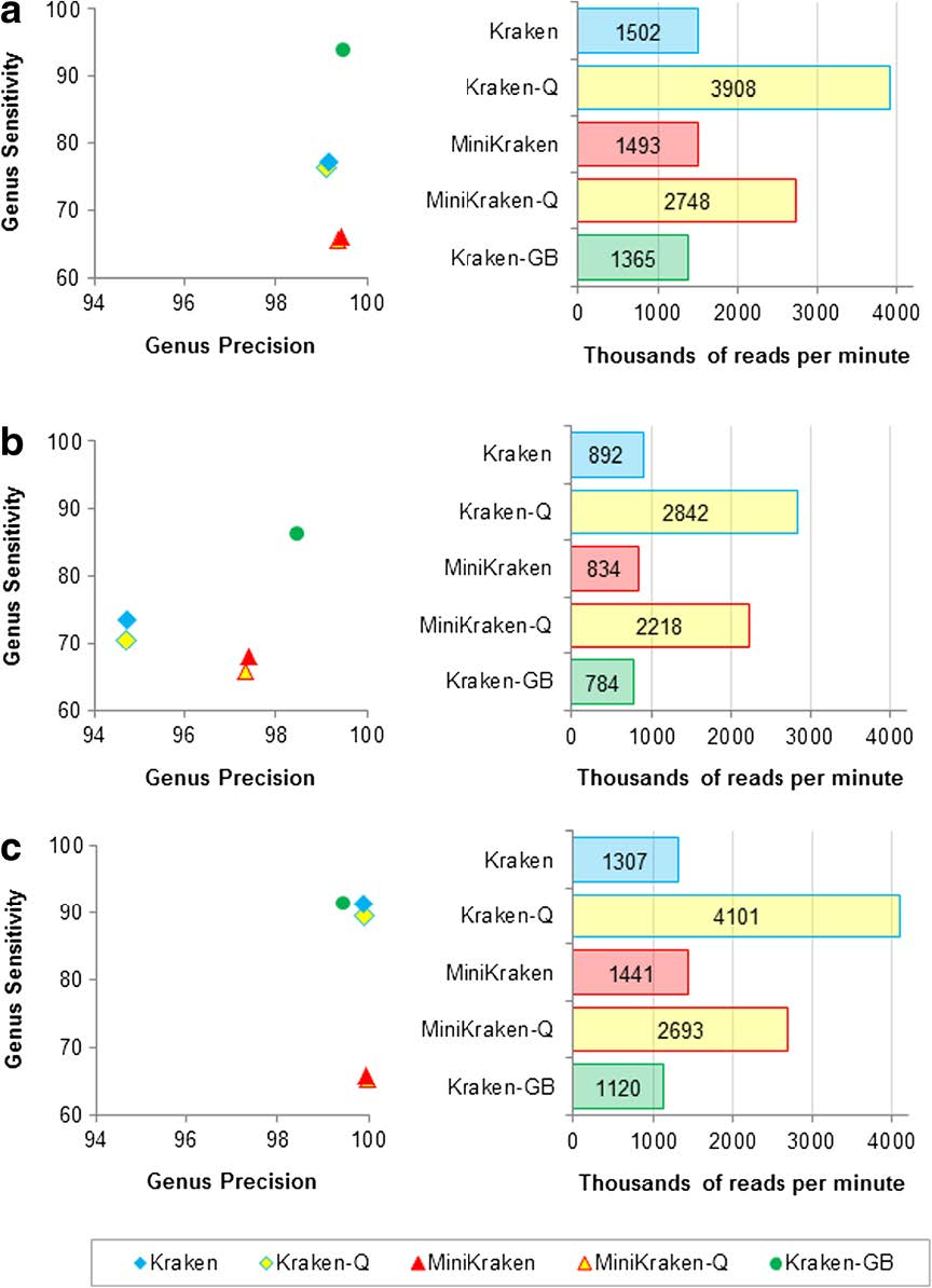 Kraken：使用精确比对的超快速宏基因组序列分类软件_ultrafast metagenomic sequence classification usin-CSDN博客