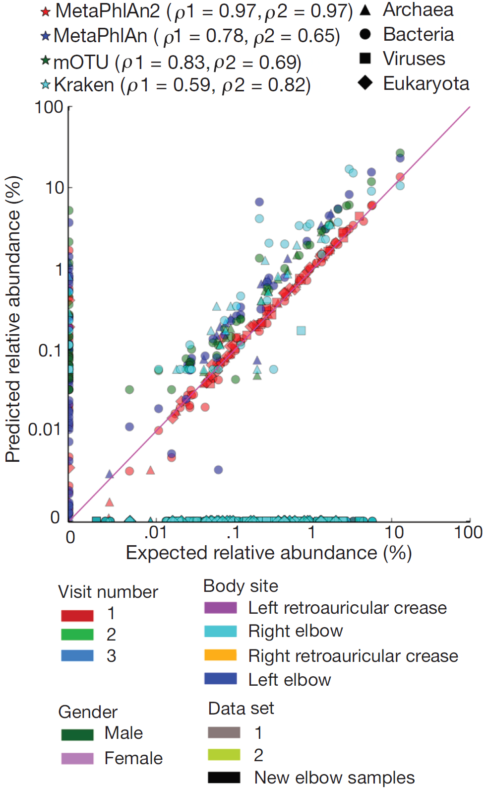 Nature Methods：宏基因组物种组成分析工具MetaPhlAn2-CSDN博客