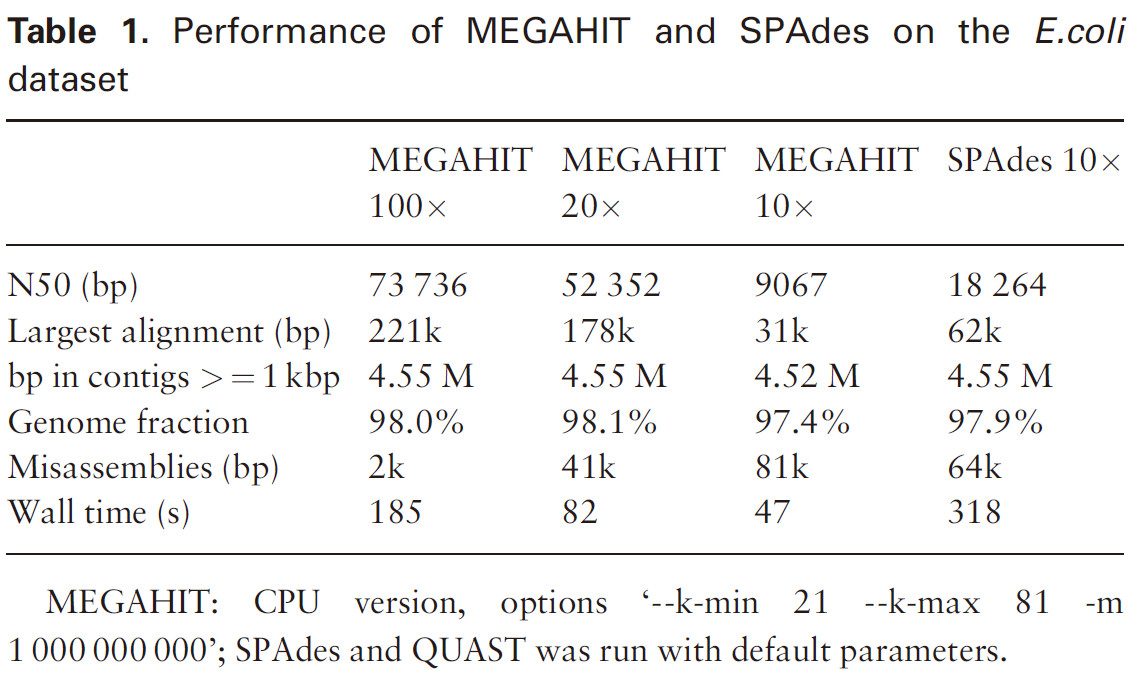 MEGAHIT：多快好省的宏基因组装工具-CSDN博客
