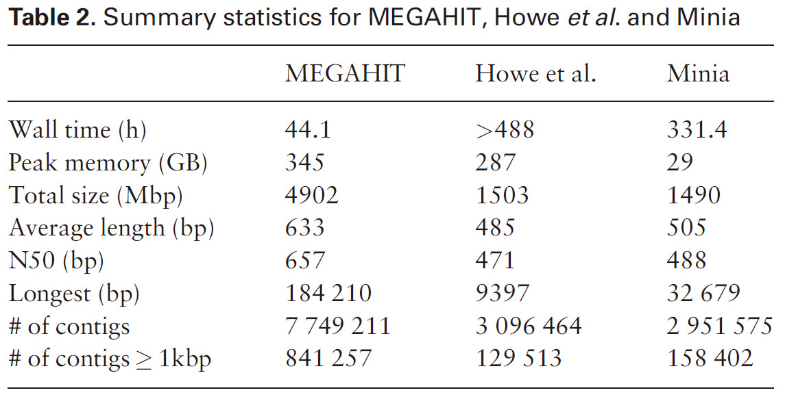 MEGAHIT：多快好省的宏基因组装工具-CSDN博客