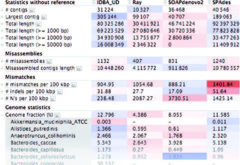 MetaQuast：评估宏基因组拼接-CSDN博客