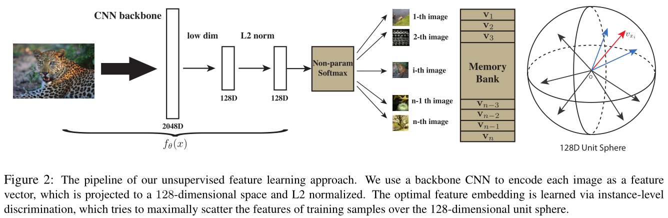 [解读] Unsupervised Feature Learning via Non-Parametric Instance Discrimination-CSDN博客