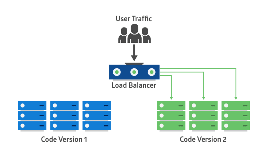 CICD(3)-常见代码部署发布方式_代码发布和部署-CSDN博客