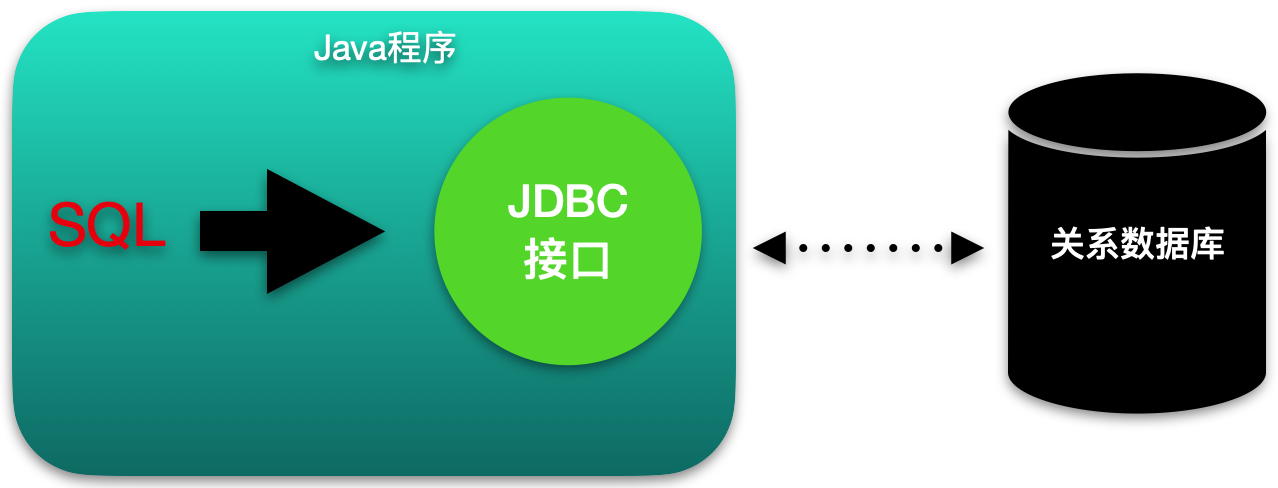 JDBC编程：什么是JDBC、JDBC编程基本步骤、增删改查示例_什么是 jdbc?简述 jdbc 编程的开发步骤。java-CSDN博客