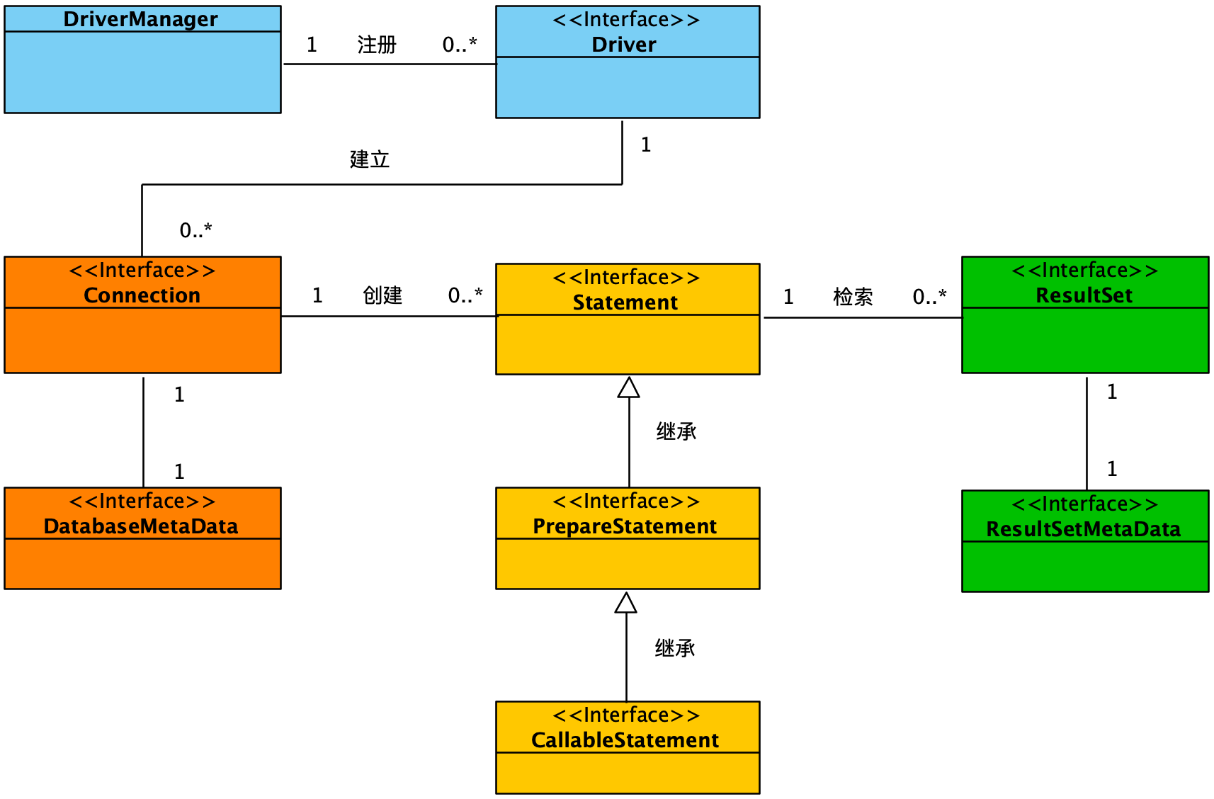 Jdbc编程：什么是jdbc、jdbc编程基本步骤、增删改查示例什么是 Jdbc简述 Jdbc 编程的开发步骤。java Csdn博客 0670
