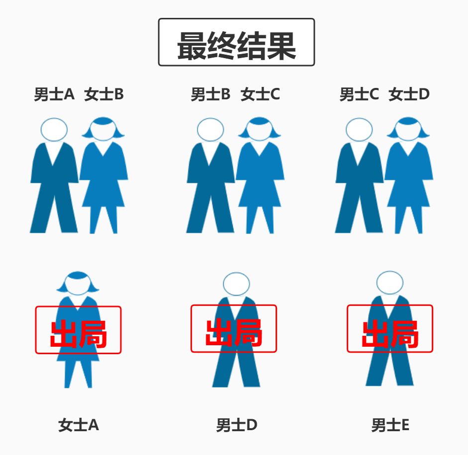 [Algorithms] Gale-Shapley算法(婚姻匹配问题，高考录取机制)-CSDN博客