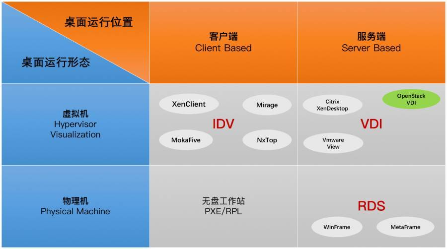 桌面虚拟化中RDS、VDI、IDV、VOI主流的云桌面技术比较_idv 数据同步-CSDN博客