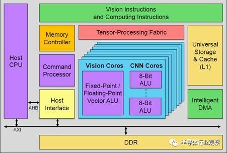 关于AI芯片功耗和应用的一些看法_cryptocell-312框图-CSDN博客