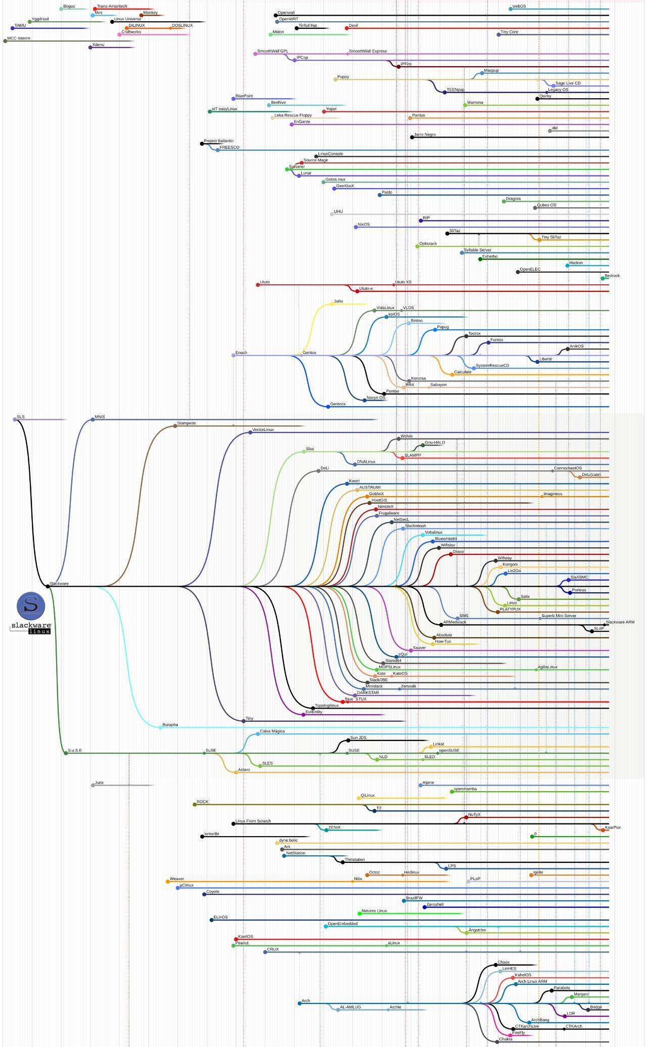 linux 生态图谱_linux家族图谱-CSDN博客
