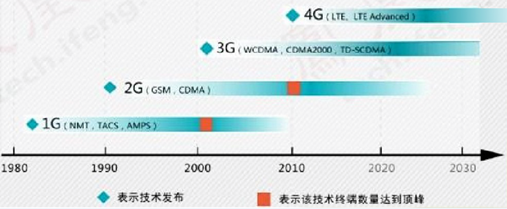 5G技术构成：透过eMBB、mMTC、uRLLC三大应用场景从通信技术根源出发_embb,mmtc,urllc三者的区别和联系-CSDN博客