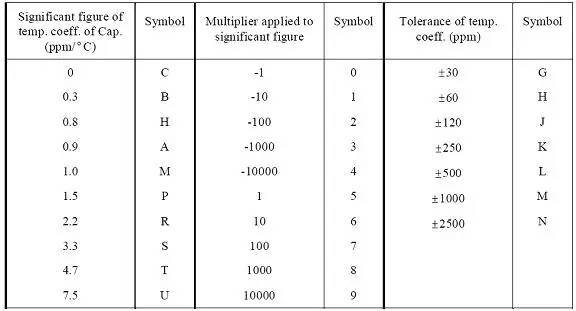 The difference between NP0, C0G, X7R, X5R, Y5V, Z5U - Programmer Sought