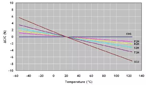 The difference between NP0, C0G, X7R, X5R, Y5V, Z5U - Programmer Sought