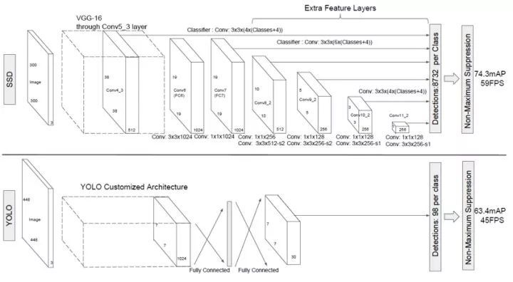 one-stage和two-stage目标检测算法_目标检测一阶段和二阶段-CSDN博客