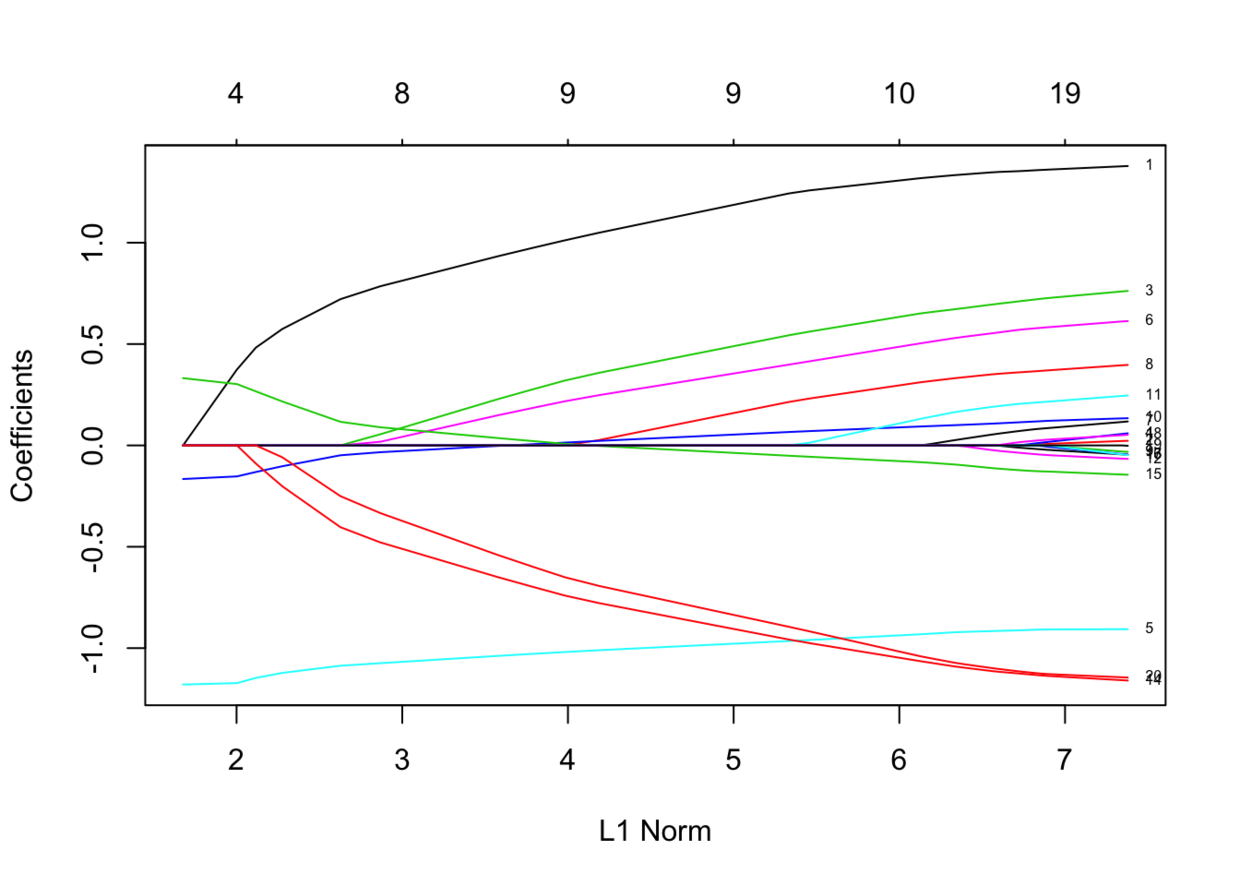 R语言中对lasso回归，ridge岭回归和elastic Net模型实现r Plot Elastic Net拓端研究室trl的博客 Csdn博客 