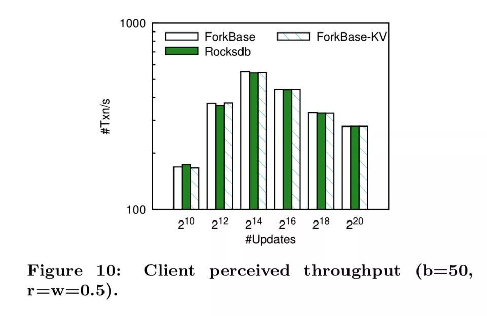 ForkBase: An Efficient Storage Engine for Blockchain and Forkable Applications-CSDN博客