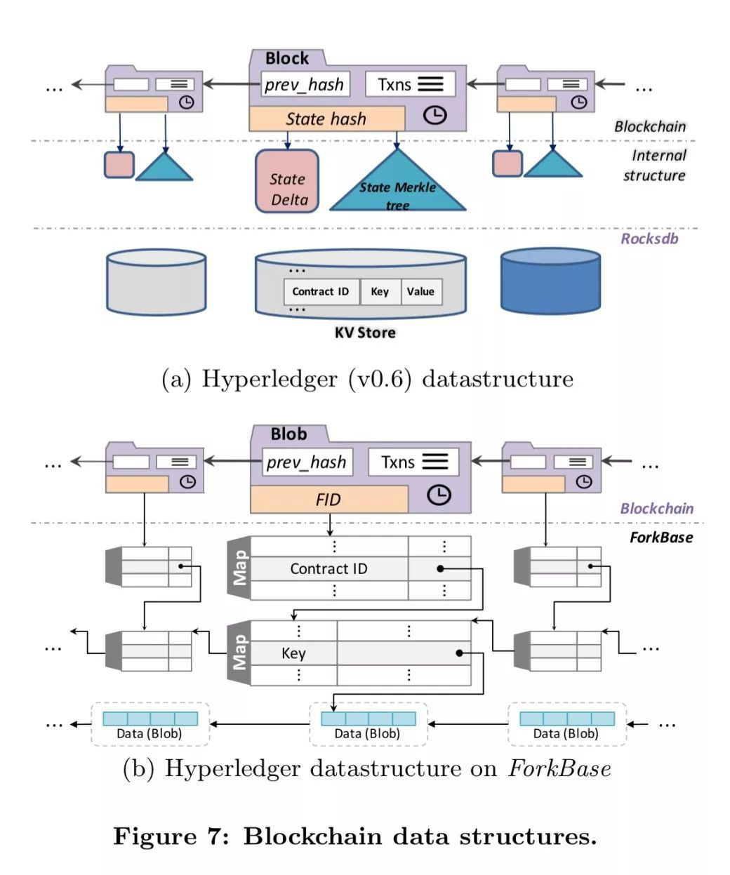 ForkBase: An Efficient Storage Engine for Blockchain and Forkable Applications-CSDN博客