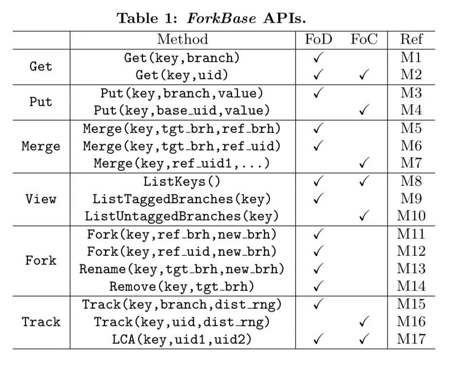ForkBase: An Efficient Storage Engine for Blockchain and Forkable Applications-CSDN博客
