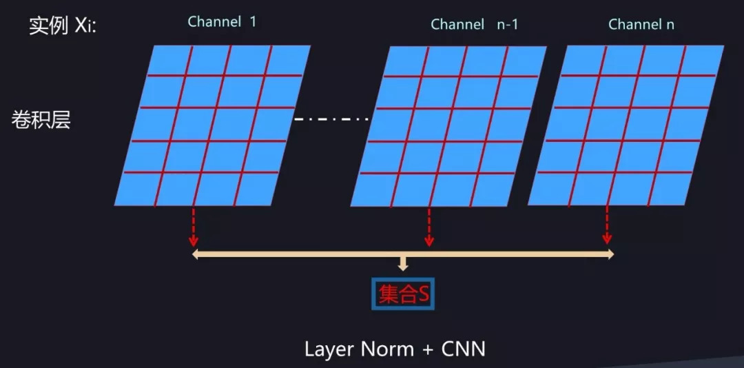 优化方法总结 Batch Normalization、layer Normalization、instance Normalization 及 Group Normalization