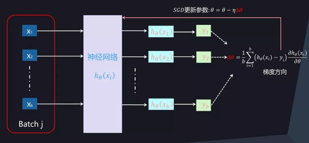 优化方法总结 Batch Normalization、Layer Normalization、Instance Normalization 及 ...