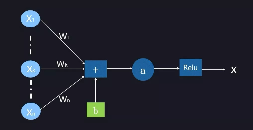 优化方法总结 Batch Normalization、Layer Normalization、Instance Normalization 及 ...