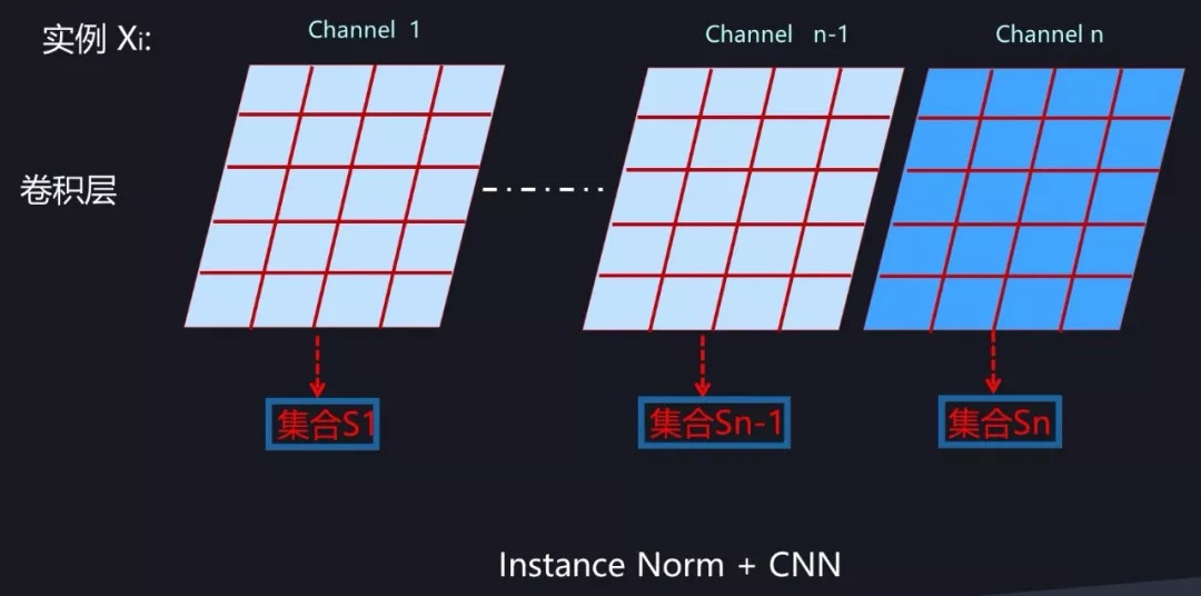 优化方法总结 Batch Normalization、Layer Normalization、Instance Normalization 及 Group Normalization ...