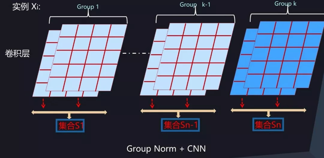 优化方法总结 Batch Normalization、Layer Normalization、Instance Normalization 及 Group Normalization ...