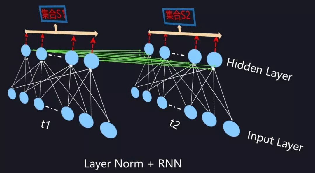优化方法总结 Batch Normalization、Layer Normalization、Instance Normalization 及 Group Normalization ...