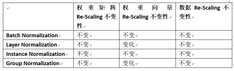 优化方法总结 Batch Normalization、Layer Normalization、Instance Normalization 及 ...