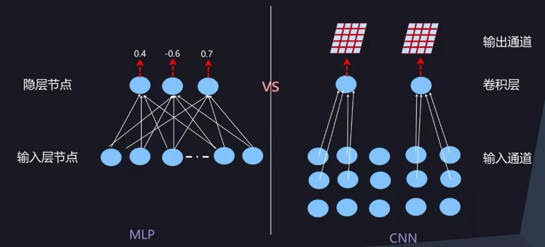 优化方法总结 Batch Normalization、Layer Normalization、Instance Normalization 及 Group Normalization ...
