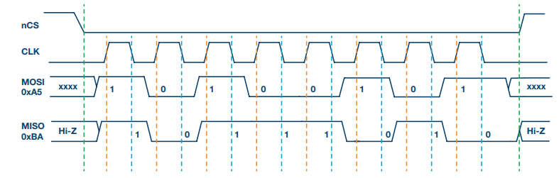 一文读懂 4 线 SPI_什么叫4线spi-CSDN博客