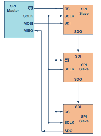 一文读懂 4 线 SPI_什么叫4线spi-CSDN博客