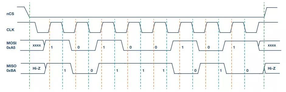 一文读懂 4 线 SPI_什么叫4线spi-CSDN博客