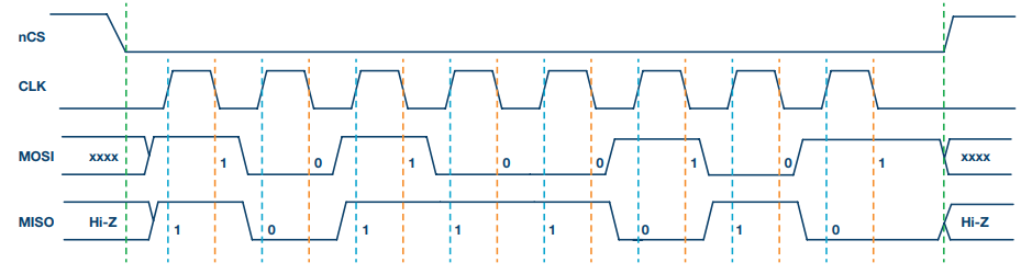 一文读懂 4 线 SPI_什么叫4线spi-CSDN博客