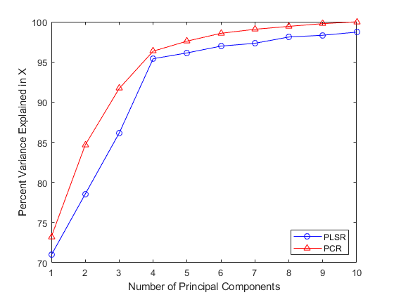 偏最小二乘回归（PLSR）和主成分回归（PCR）_拓端研究室TRL的博客-CSDN博客_通过主成分和偏最小二乘回归分析能得到什么