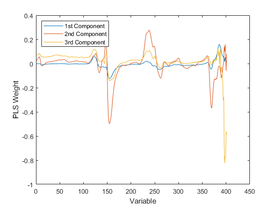 偏最小二乘回归（PLSR）和主成分回归（PCR）_pls交叉验证算法_拓端研究室TRL的博客-CSDN博客