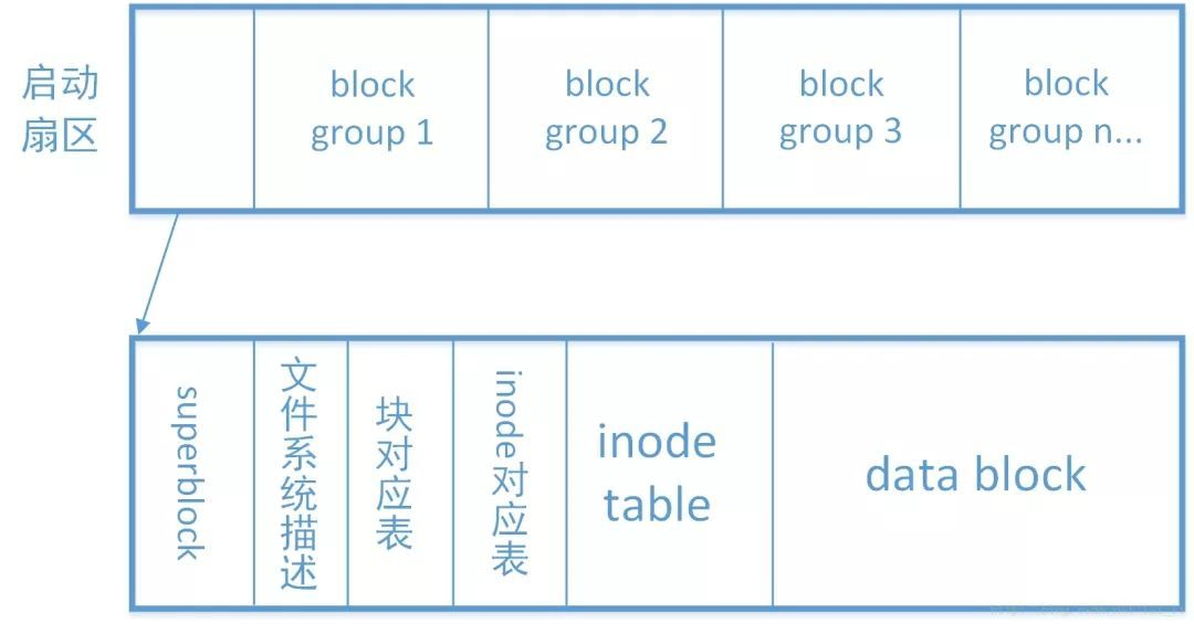 文件系统之ext2,ext3和ext4_ext4转ext3-CSDN博客