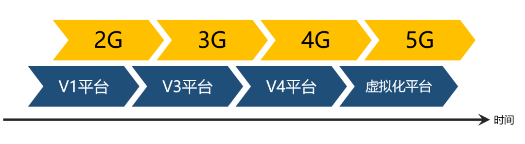 2G到5G演变进化之路_2g到5g的发展历程图-CSDN博客