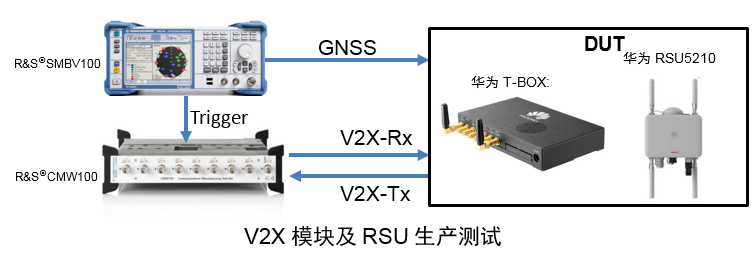 R&S 携手华为成功调试完成V2X模块及RSU测试方案-CSDN博客