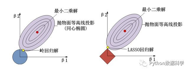 解读正则化 LASSO回归 岭回归_lasso正则化-CSDN博客