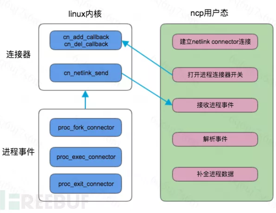 Linux 进程创建 进程启动 监控 监视进程启动 Csdn博客
