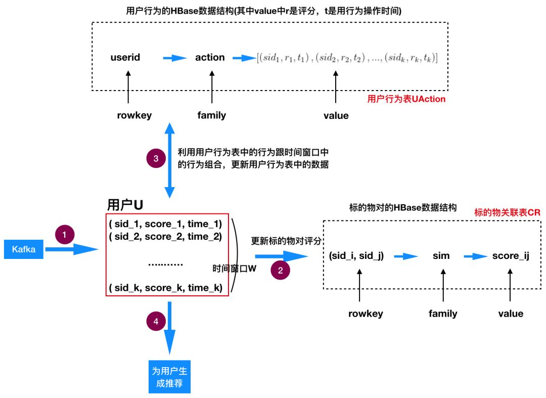 从原理到落地，七大维度读懂协同过滤推荐算法基于协同过滤的推荐算法的原理图 Csdn博客 7911