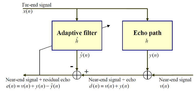 回声消除-AEC_aec回声消除 开源-CSDN博客