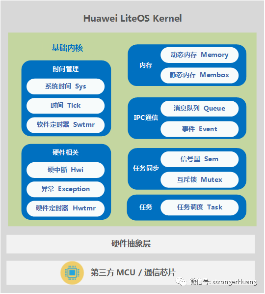 华为鸿蒙系统学习笔记9-华为鸿蒙OS与LiteOS对比_物联网_鹿鸣天涯-华为云开发者联盟