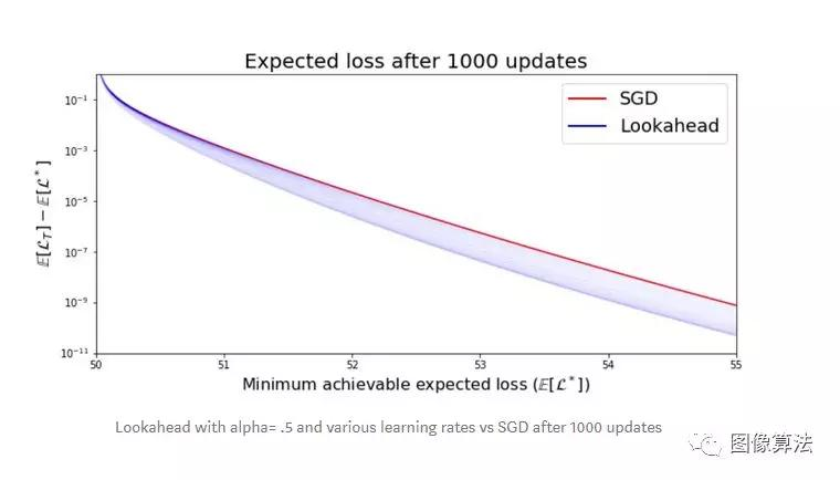 最强的优化器:把RAdam和LookAhead协同组合_lookahead(radam())-CSDN博客