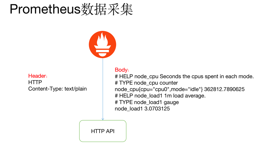 Prometheus数据采集go Prometheus Client Csdn博客