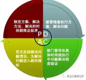 PDCA循环管理全面解析（含操作指南、案例应用）_dc a循环管理,包括柱灯阶段。-CSDN博客