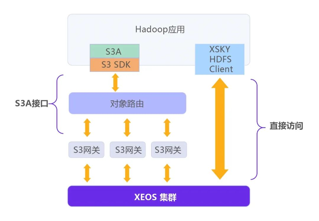 Hadoop大数据存算分离需要什么样的存储？_IT资讯科技的博客-CSDN博客